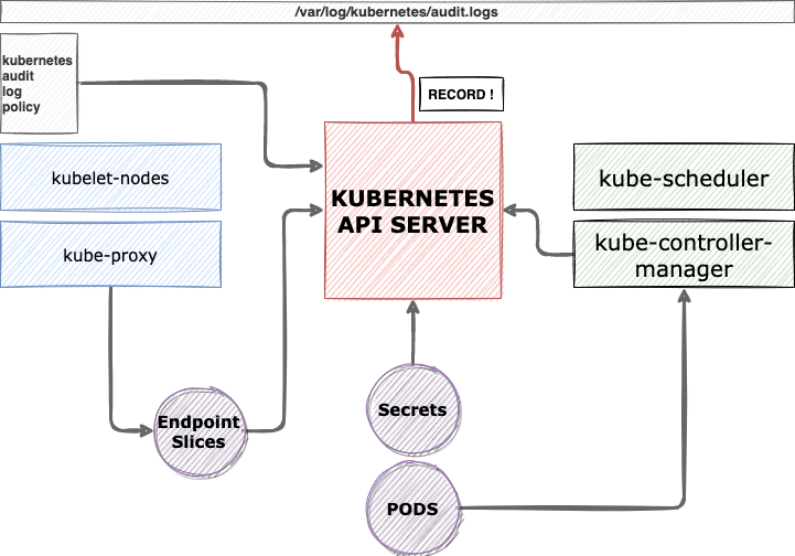 Monitoring And Gathering Metrics From Kubernetes Audit Logs